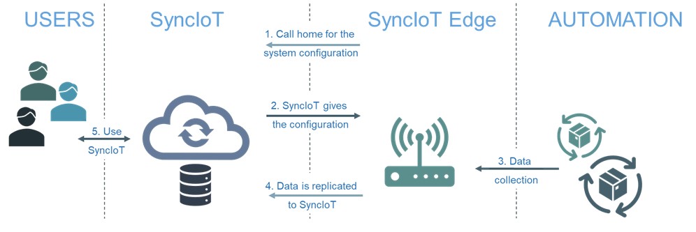 Syncron Tech | SyncIoT